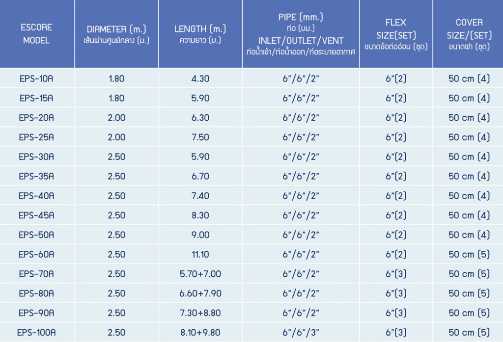 ถังบำบัดน้ำเสียรวมชนิดเติมอากาศไฟเบอร์กลาส รุ่น EPS-A series – Escore ...